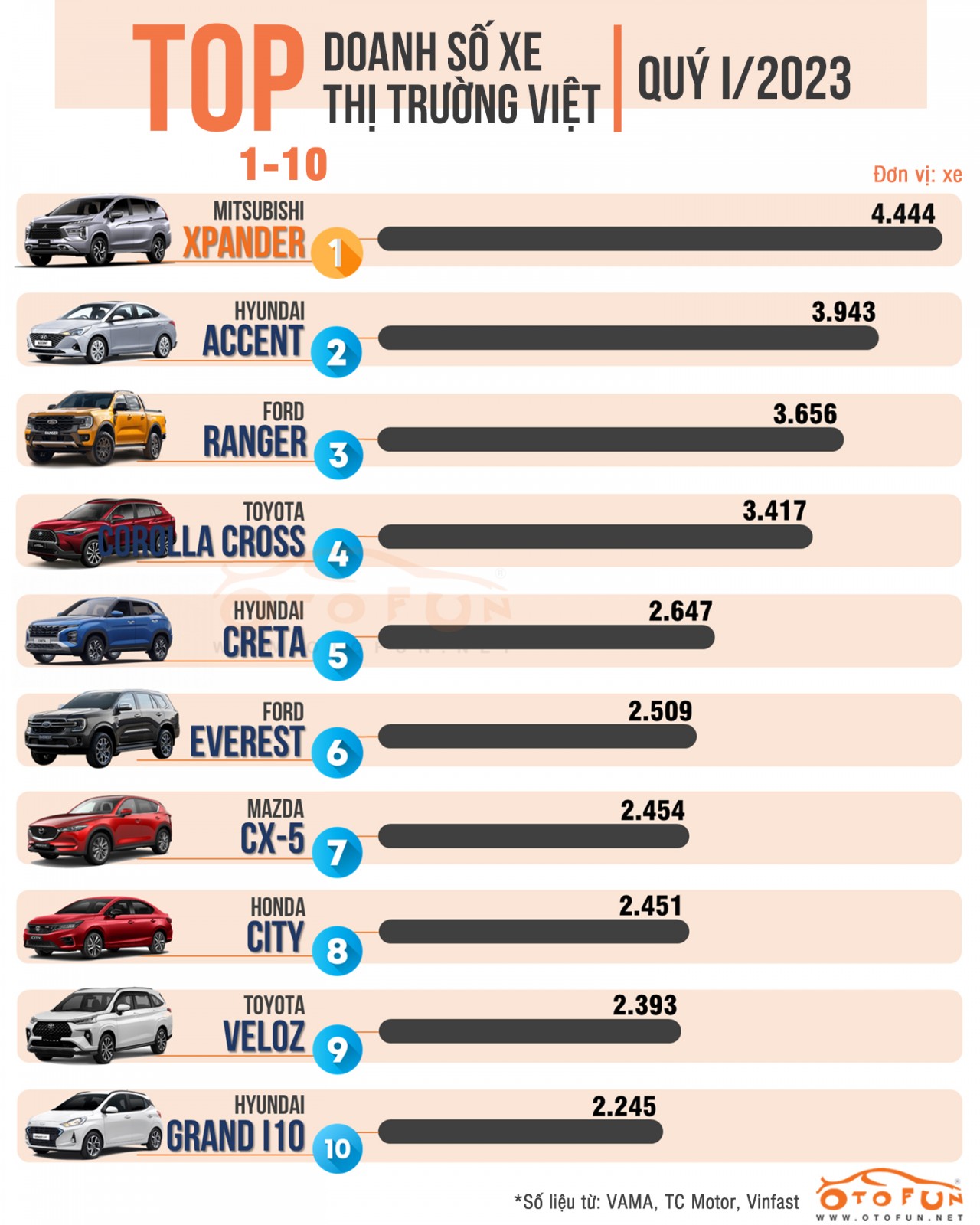 [Infographic] 20 xe bán chạy nhất quý 1/2023 tại Việt Nam